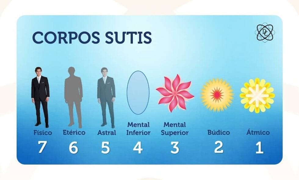 Os 7 corpos sutis | Papo que cura